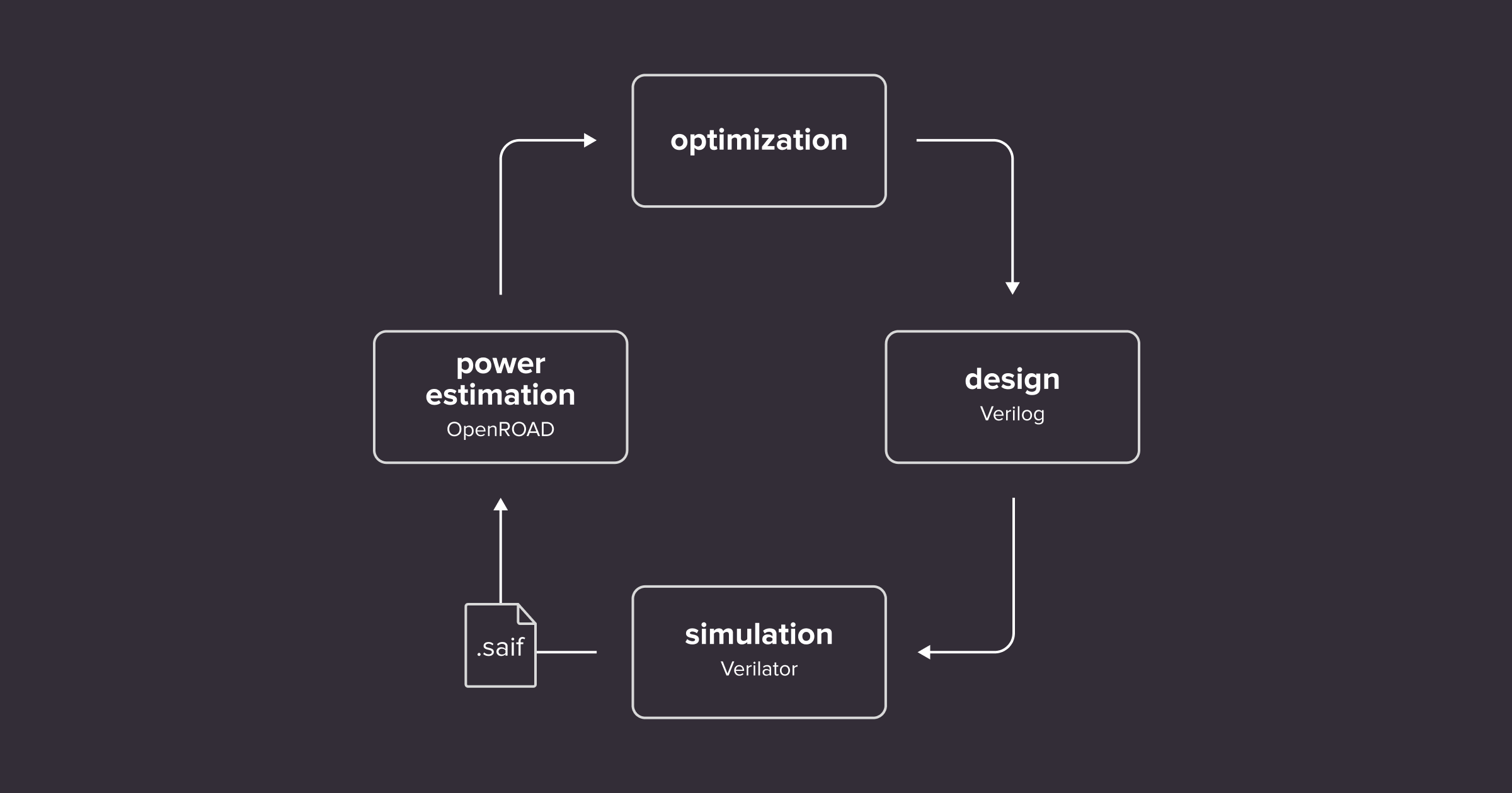 Power estimation in OpenROAD using SAIF in Verilator