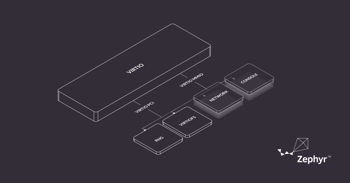 Enhancing Virtio support in Zephyr with a new API and additional components